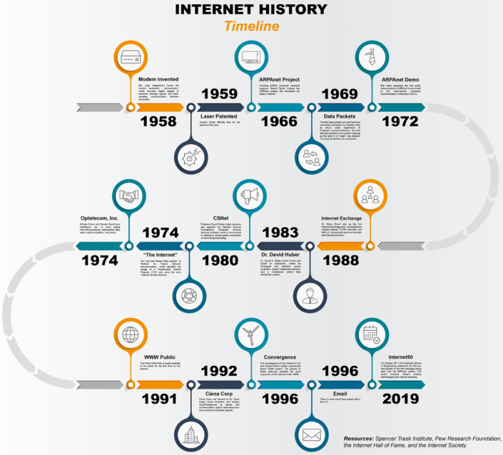 Historical Timeline - History of the Internet | Internet Inventor